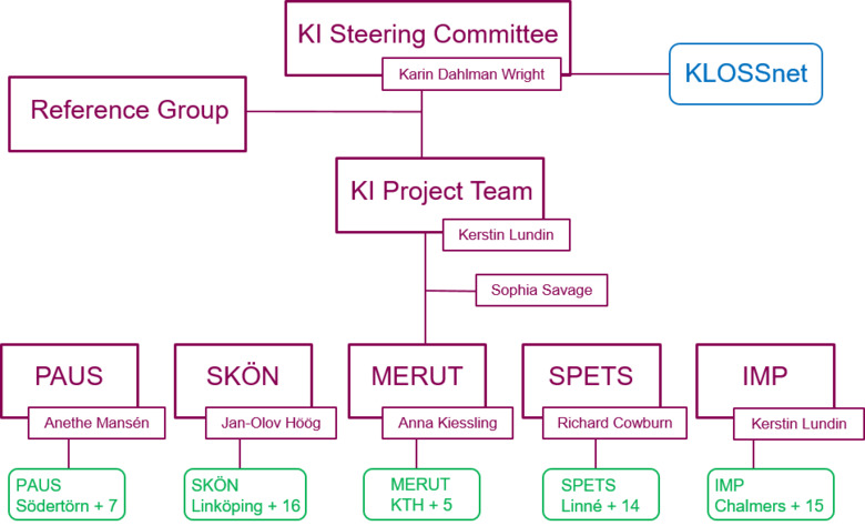 SKISS - a project to strengthen the strategic collaboration capacity at ...